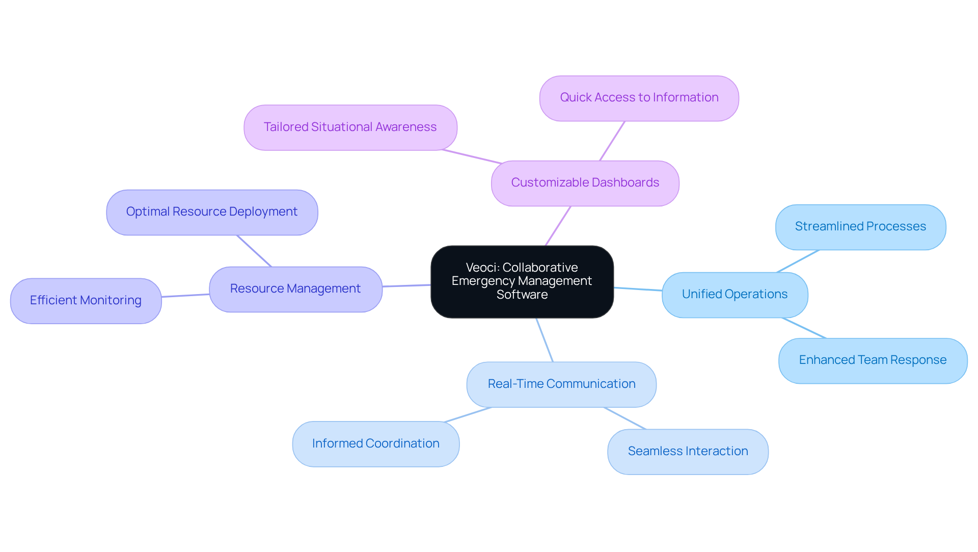 Start at the center with Veoci, then explore each branch to understand its key features. Each color represents a different aspect of the software, showing how they all work together to improve emergency management.