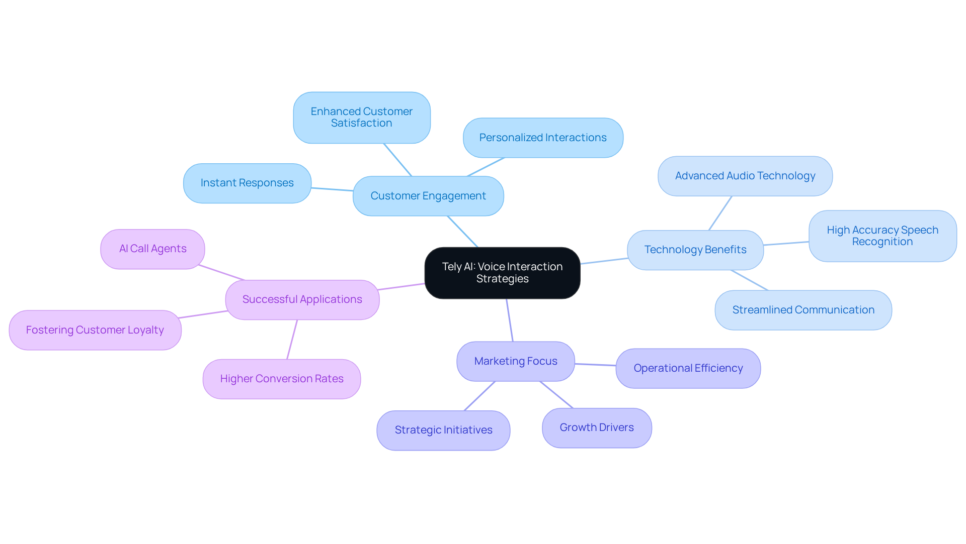 The center represents Tely AI's main focus, with branches showing how it connects to customer engagement, technology benefits, and more. Each branch highlights important aspects that contribute to enhancing user engagement.