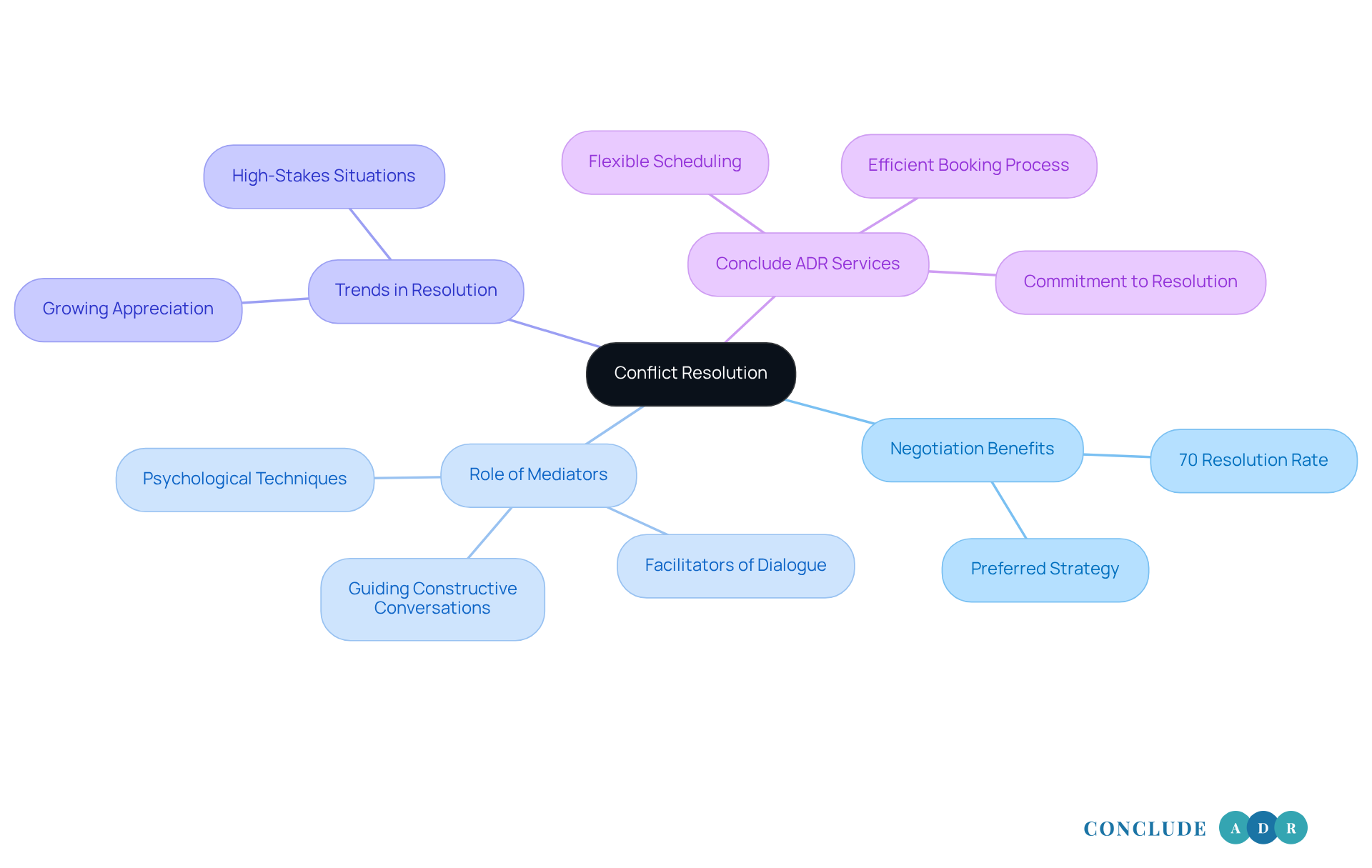 Start with the main idea of conflict resolution at the center. Follow the branches to discover key benefits and services, with each branch highlighting important concepts related to effective mediation. Start with the main idea of conflict resolution at the center. Follow the branches to discover key benefits and services, with each branch highlighting important concepts related to effective mediation.