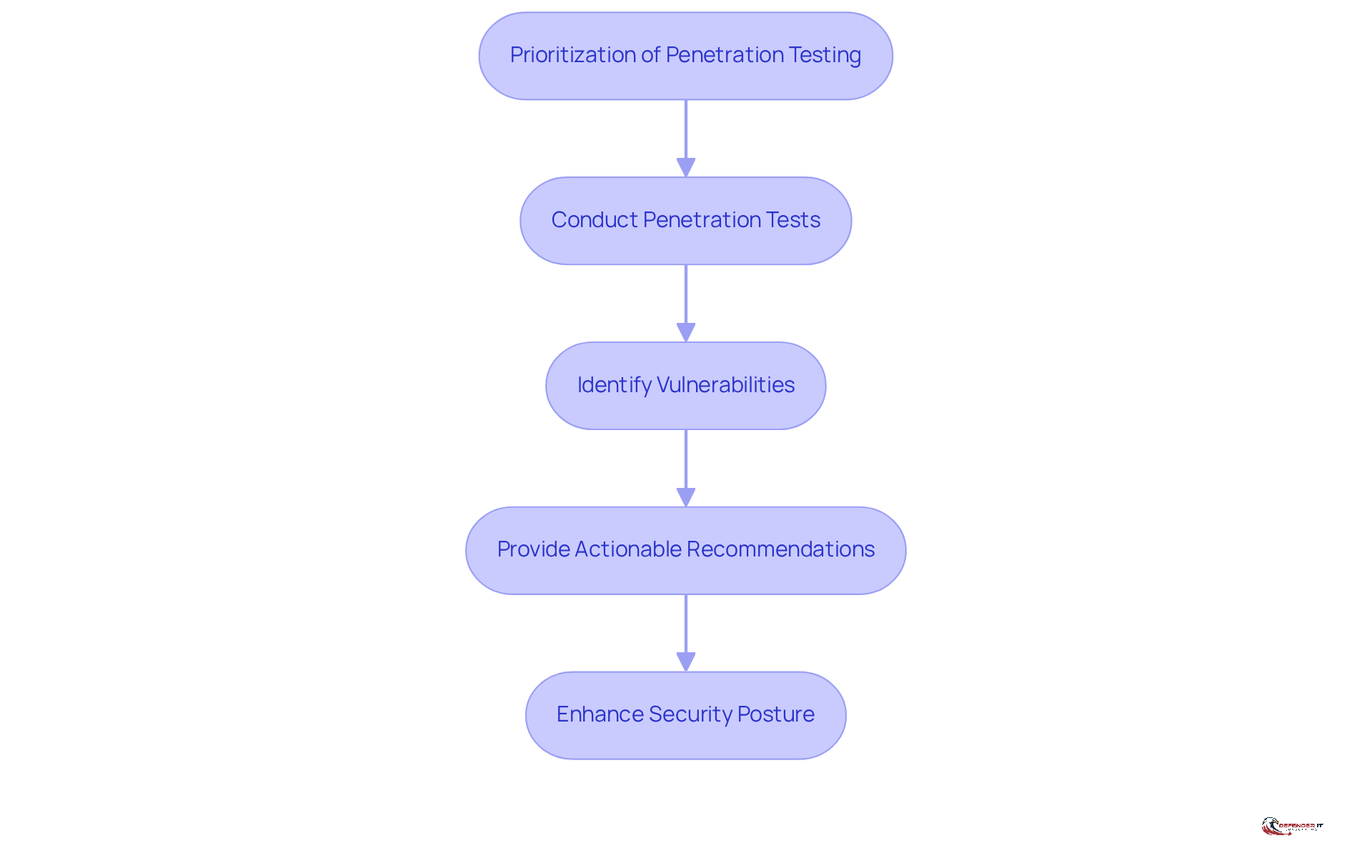 This flowchart shows the steps organizations take in penetration testing. It starts with prioritizing testing, moves through conducting tests, identifying vulnerabilities, and ends with enhancing security. Each step is crucial for improving overall cybersecurity. This flowchart shows the steps organizations take in penetration testing. It starts with prioritizing testing, moves through conducting tests, identifying vulnerabilities, and ends with enhancing security. Each step is crucial for improving overall cybersecurity.