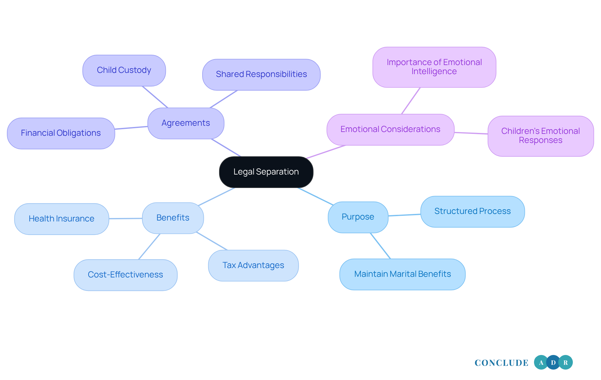 At the center is 'Legal Separation', from which various aspects branch out. Each color-coded branch represents a different key area, making it easy to follow the relationships and understand the overall structure of legal separation.