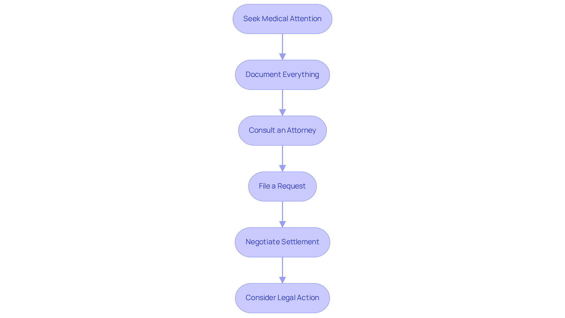 Each box represents a step in the process of filing a claim. Follow the arrows to see how each step leads to the next, helping you navigate the journey toward securing compensation for your child's injuries.