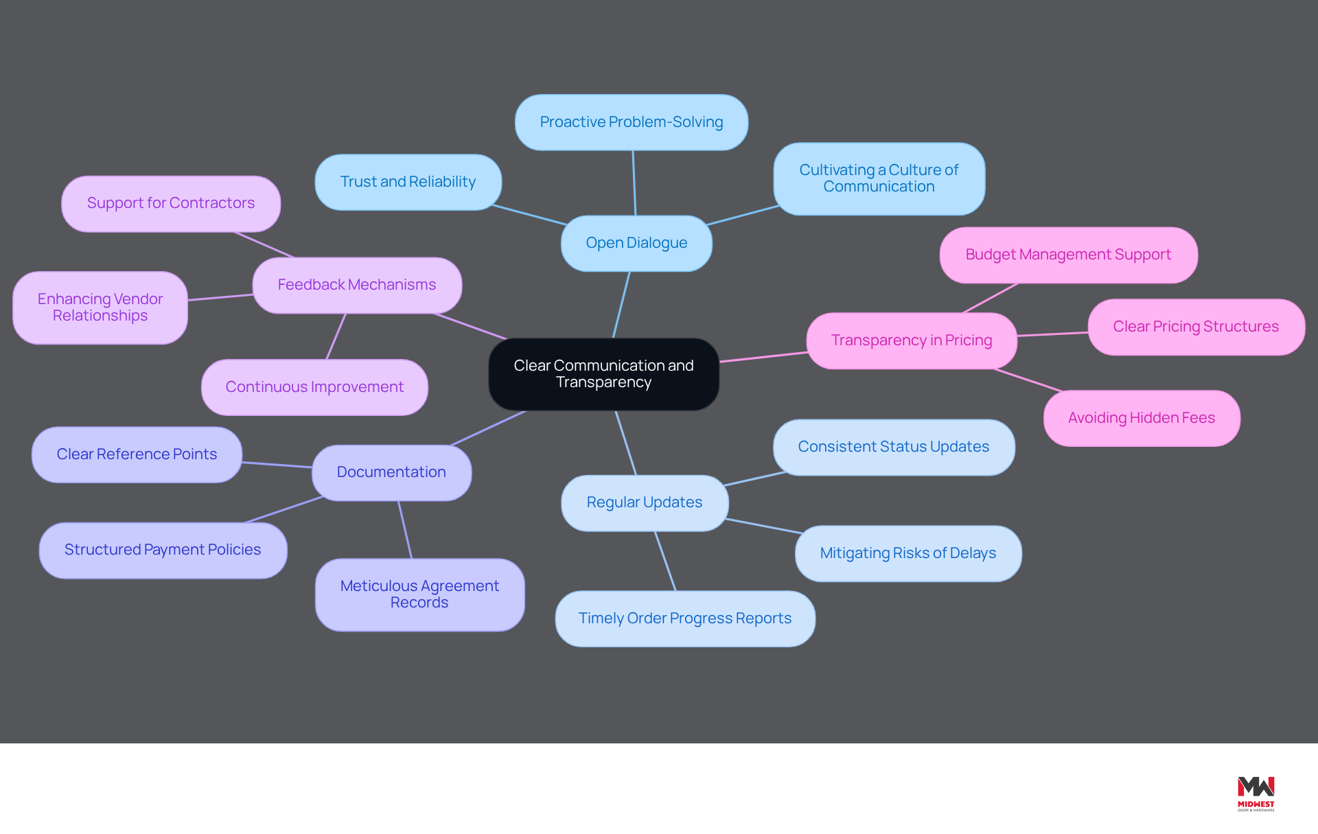 The center represents the main goal of fostering communication and transparency. Each branch shows a specific strategy to achieve this, with further details available in the sub-branches.