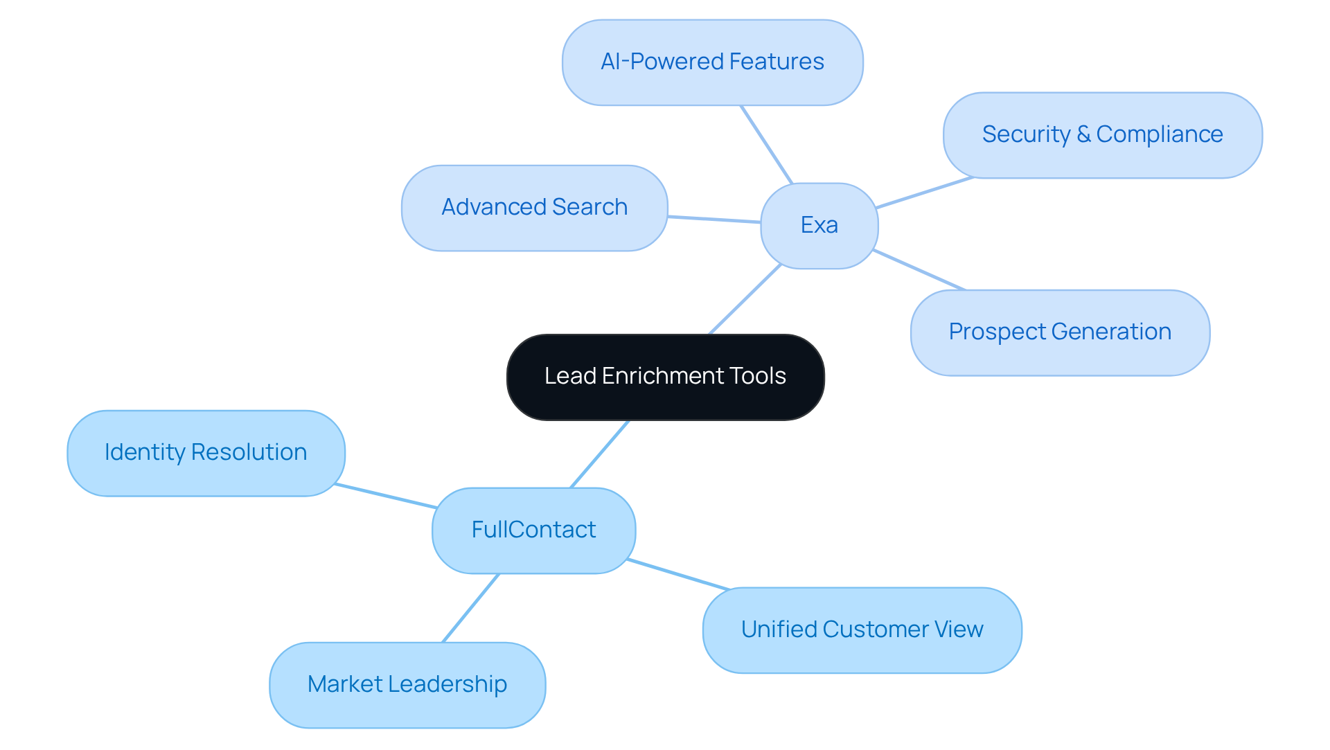 The central node represents the overall topic of lead enrichment tools. Each branch shows key features and strengths of FullContact and Exa, helping you see how they stack up against each other.