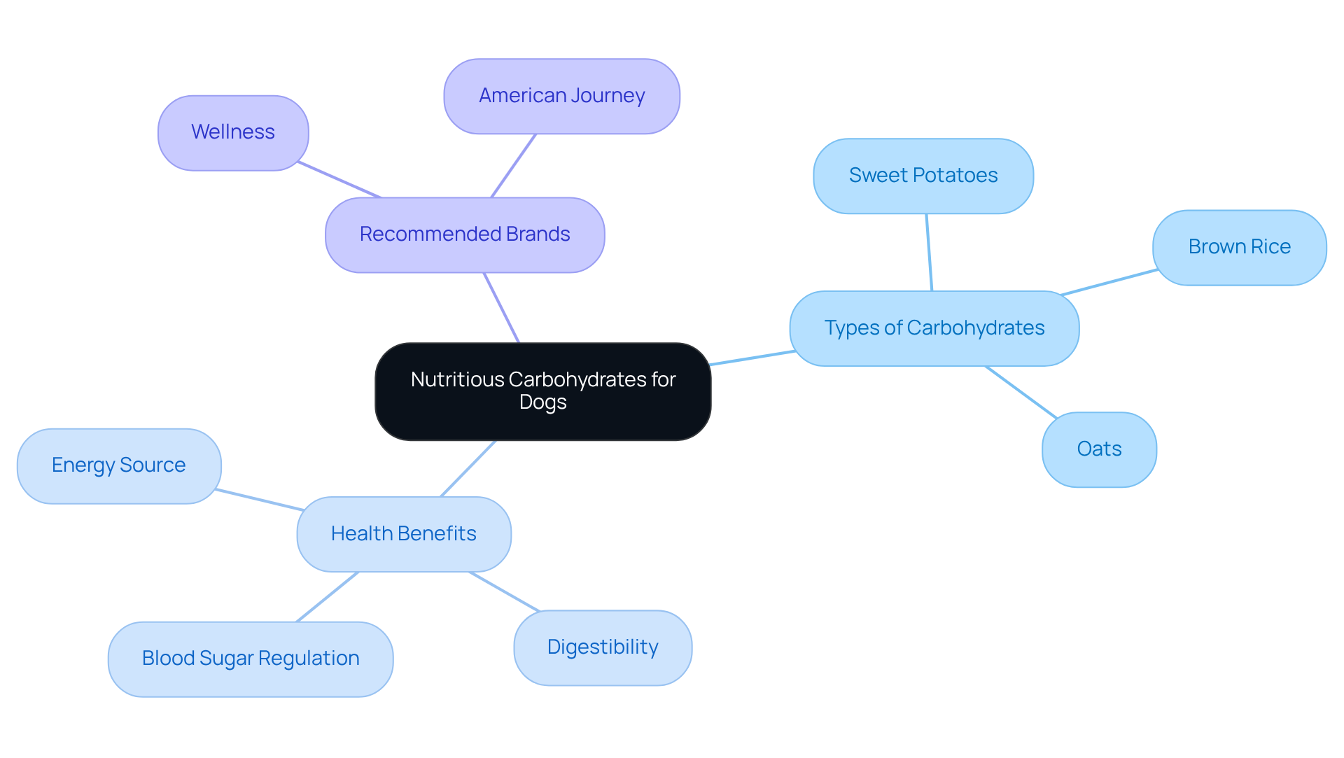 The central node shows the main topic, while branches lead to different types of carbohydrates, their benefits, and brands that use them. Each color-coded section helps to distinguish the categories easily. The central node shows the main topic, while branches lead to different types of carbohydrates, their benefits, and brands that use them. Each color-coded section helps to distinguish the categories easily.