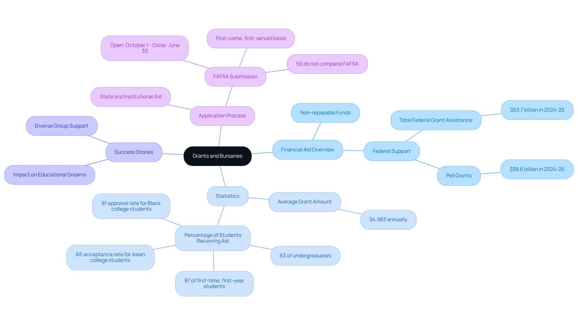 The central node represents the main topic of grants and bursaries. Each branch shows different aspects, like statistics and success stories, helping you see how these financial aids support students. The central node represents the main topic of grants and bursaries. Each branch shows different aspects, like statistics and success stories, helping you see how these financial aids support students.