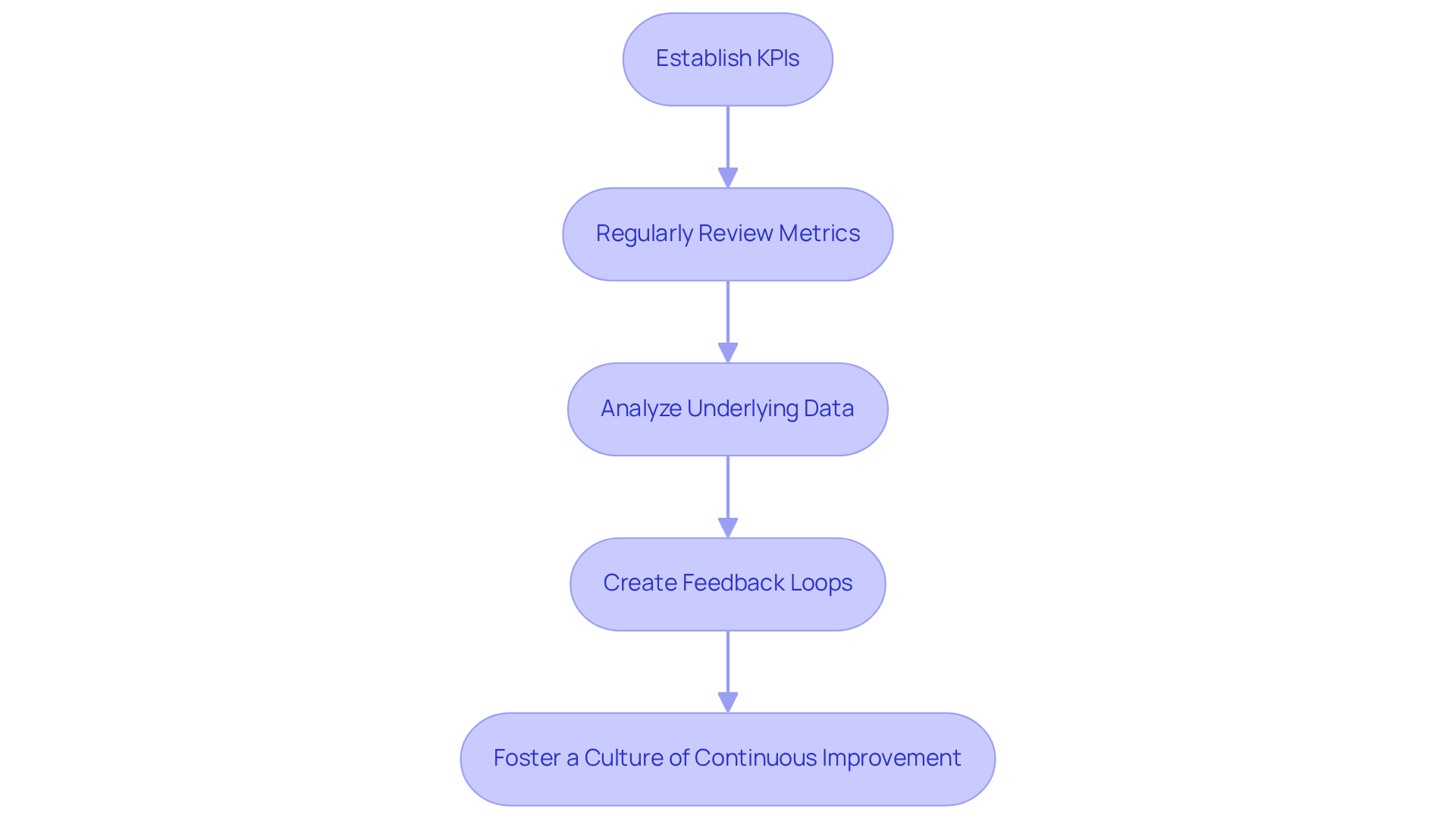 Each box represents a step in the process of evaluating and adapting AI strategies in healthcare. Follow the arrows to see how each step connects and contributes to improving patient care and operational efficiency. Each box represents a step in the process of evaluating and adapting AI strategies in healthcare. Follow the arrows to see how each step connects and contributes to improving patient care and operational efficiency.