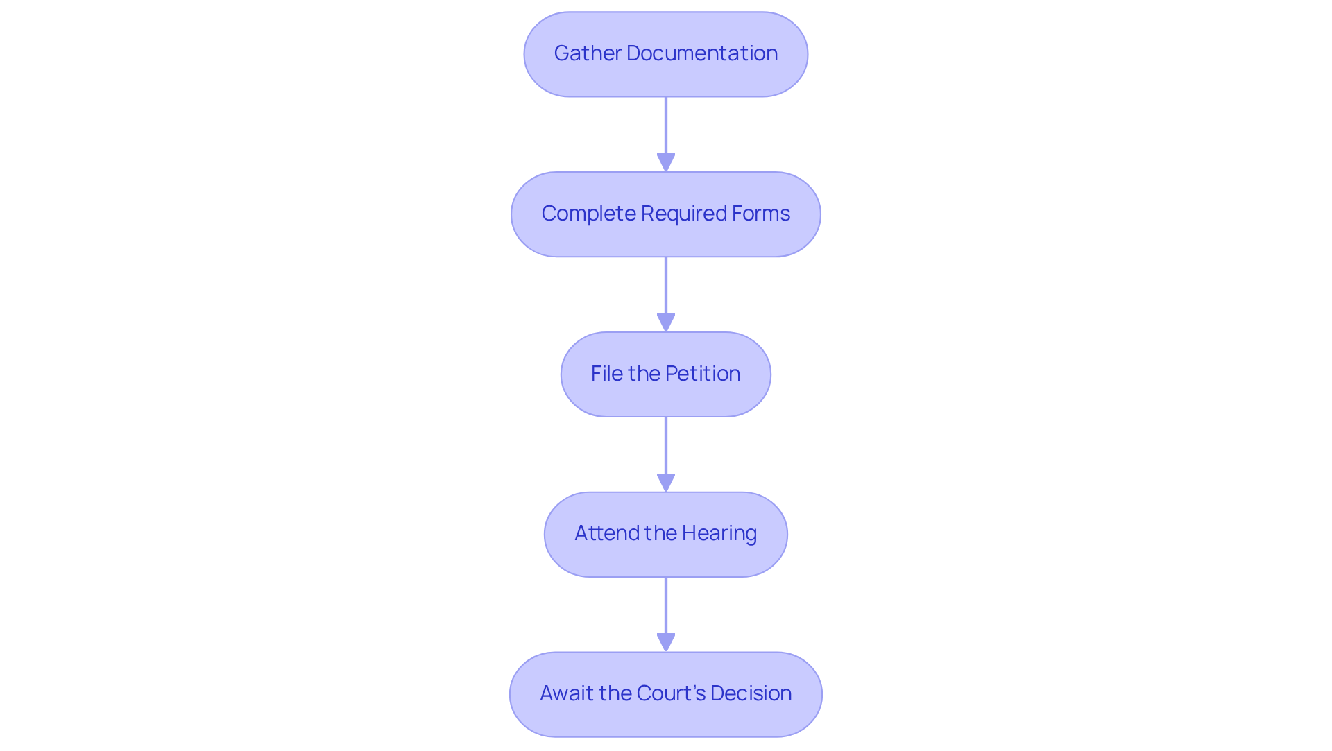 Each box represents a step in the legal process. Follow the arrows to see how to navigate from gathering your documents all the way to awaiting the court's decision. Each box represents a step in the legal process. Follow the arrows to see how to navigate from gathering your documents all the way to awaiting the court's decision.