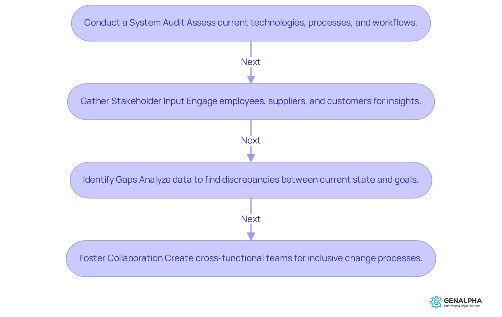 This flowchart outlines the steps to effectively evaluate your current systems and engage stakeholders. Each box represents a key action in the process, and the arrows show the order in which these actions should be taken. Follow the flow to ensure a thorough evaluation and successful tech upgrades.