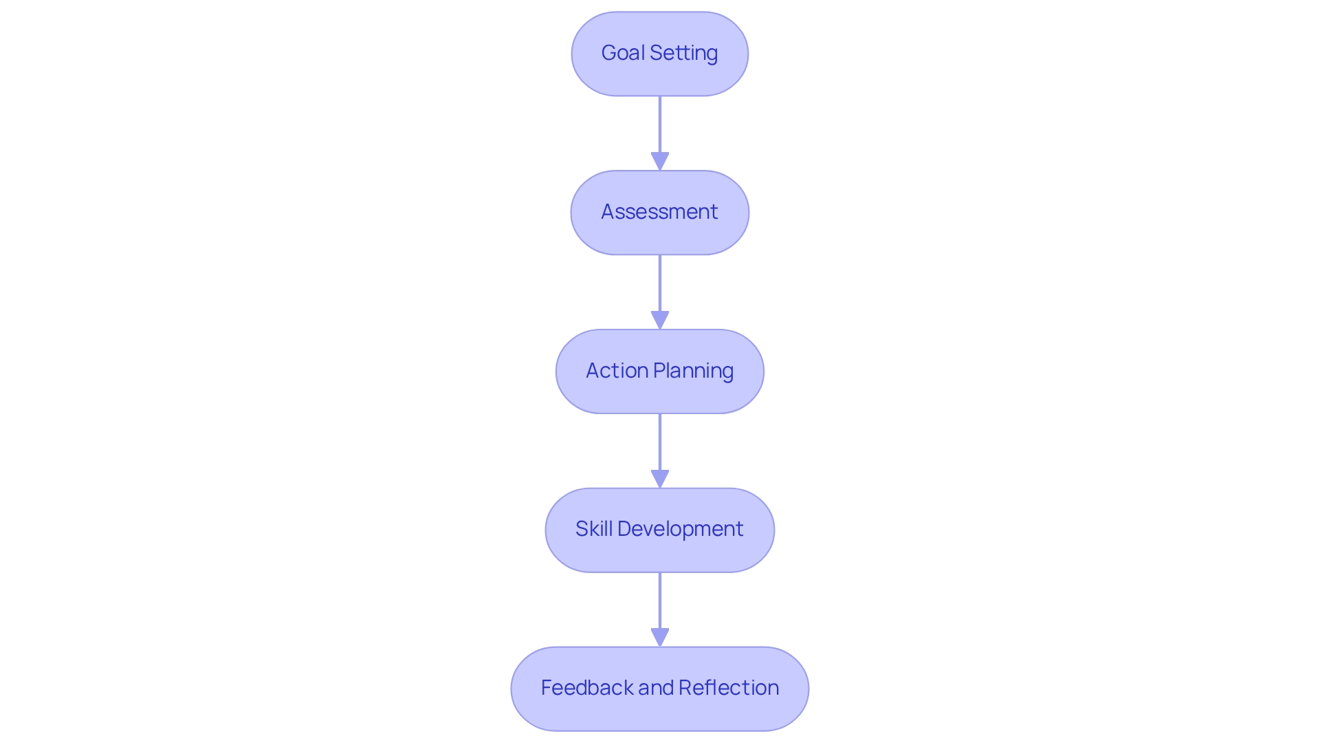 Each box represents a step in the career coaching session, with arrows indicating the sequential flow from one step to the next.