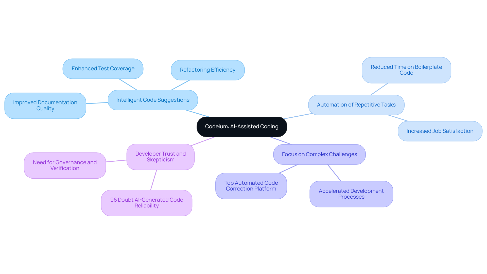 The center represents Codeium, and the branches show its main features and benefits. Each branch highlights how Codeium helps developers work more efficiently and effectively.