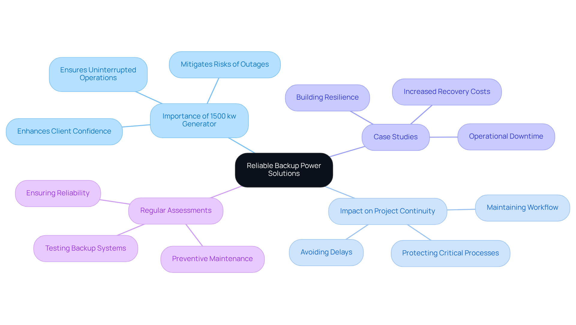 The central node represents the main topic of backup power solutions. Each branch highlights a key aspect of the discussion, showing how they connect to the overall theme of ensuring project continuity.