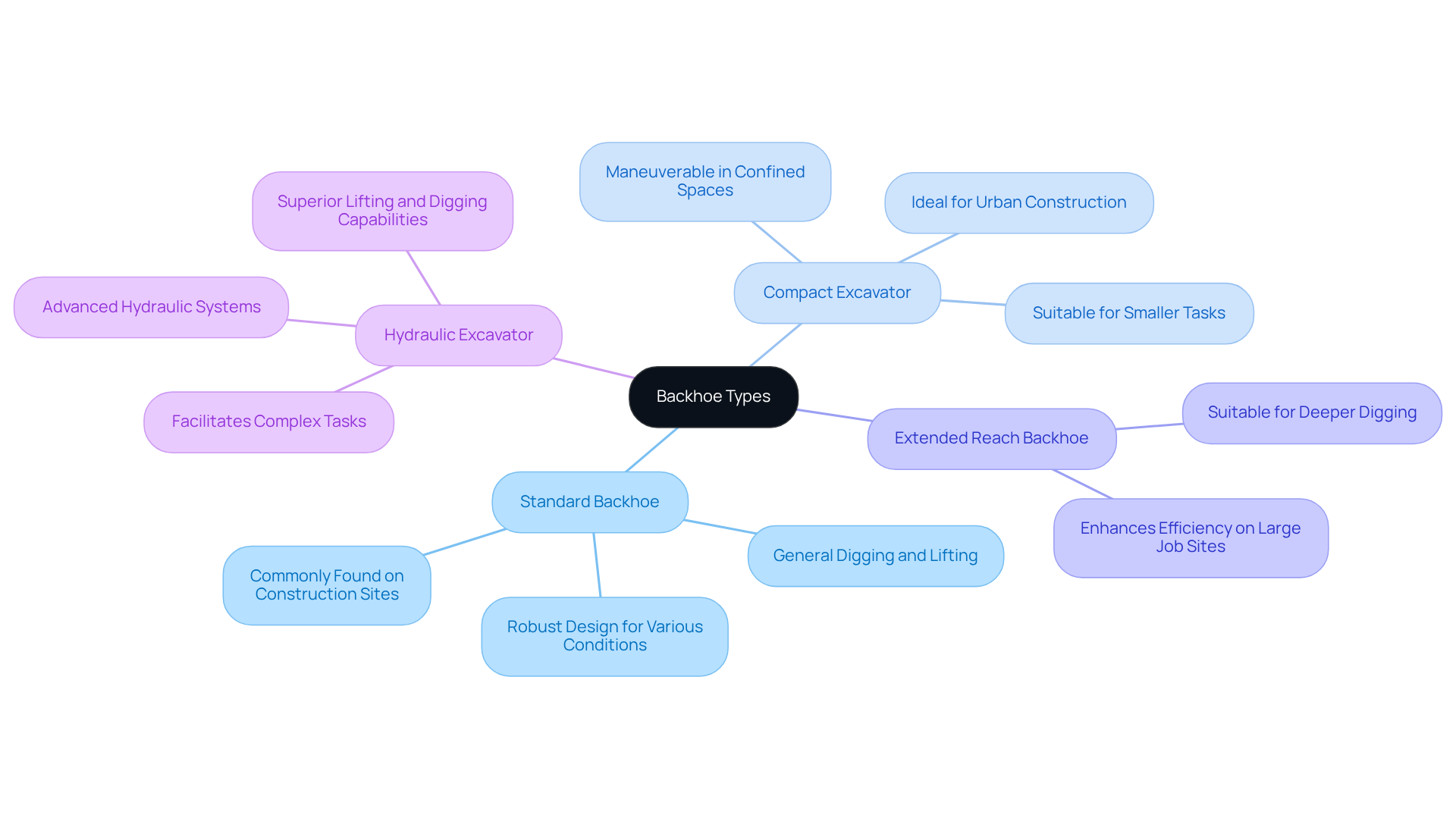The central node represents the main topic of backhoes, while the branches show different types. Each type has its own unique features and uses, helping you understand which backhoe is best for your project.