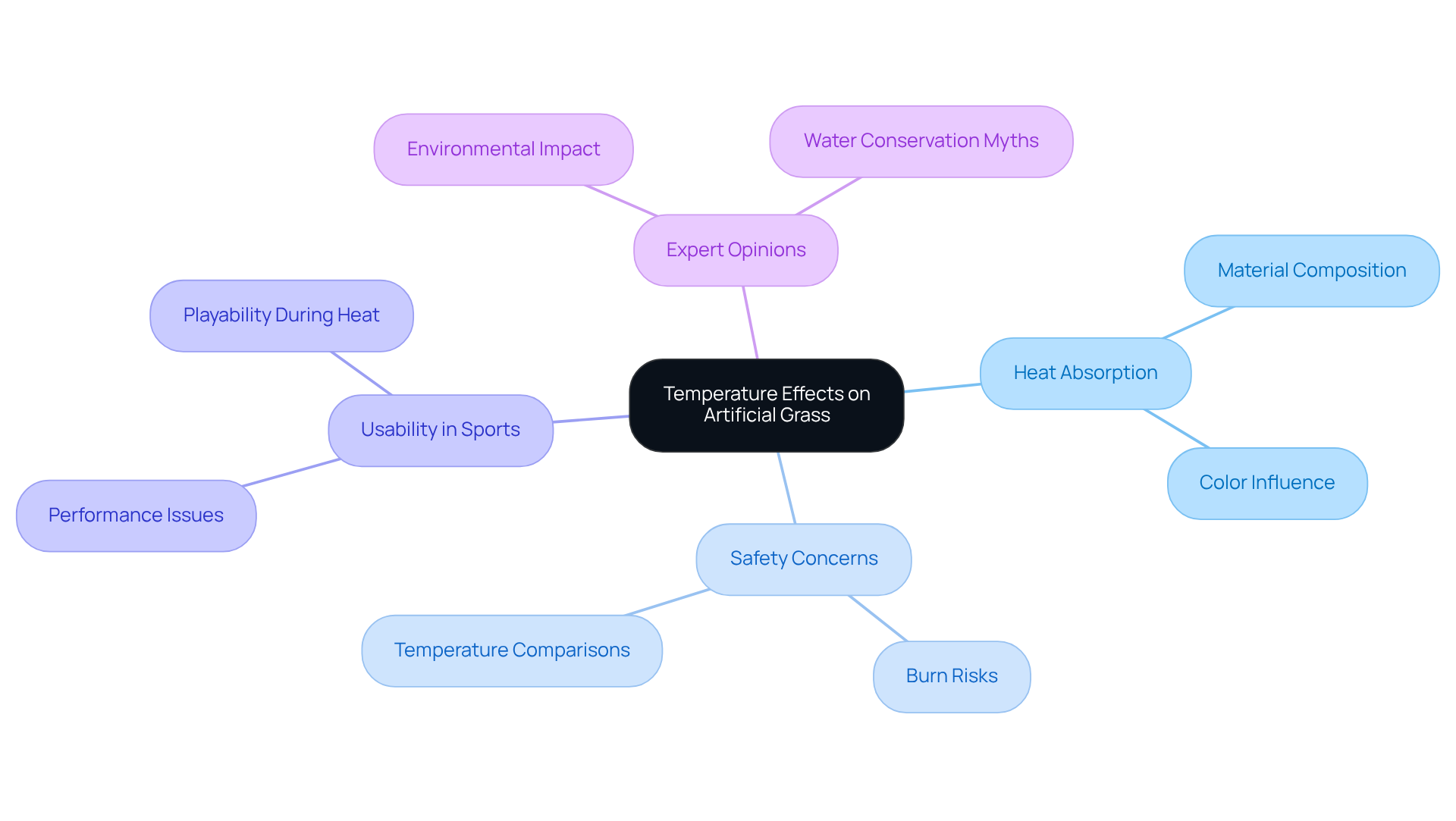 The central node represents the main topic, while the branches show related aspects. Each color-coded branch helps you see how different factors connect to the overall theme of temperature effects.