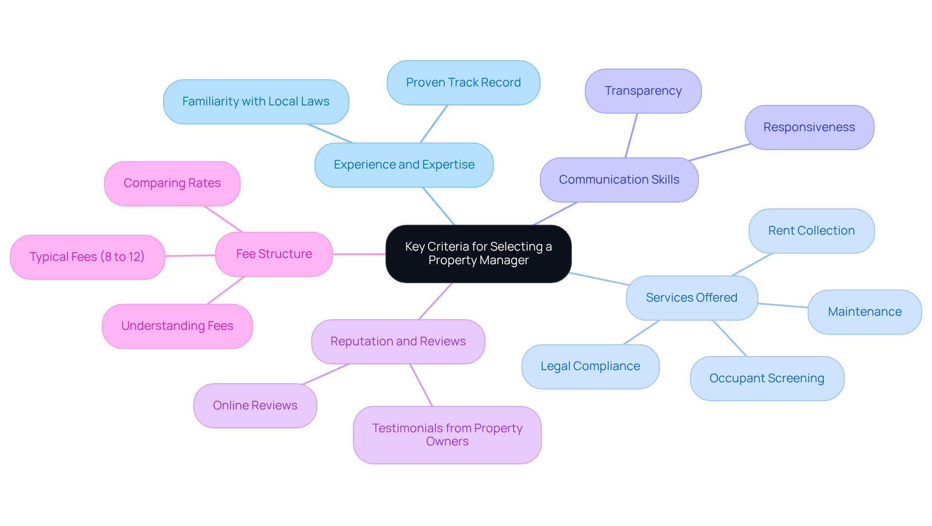 This mindmap starts with the main idea in the center and branches out into important criteria for choosing a property manager. Each branch represents a different aspect to consider, and the sub-branches provide more details about each criterion. Follow the branches to understand what to look for when selecting a property manager.