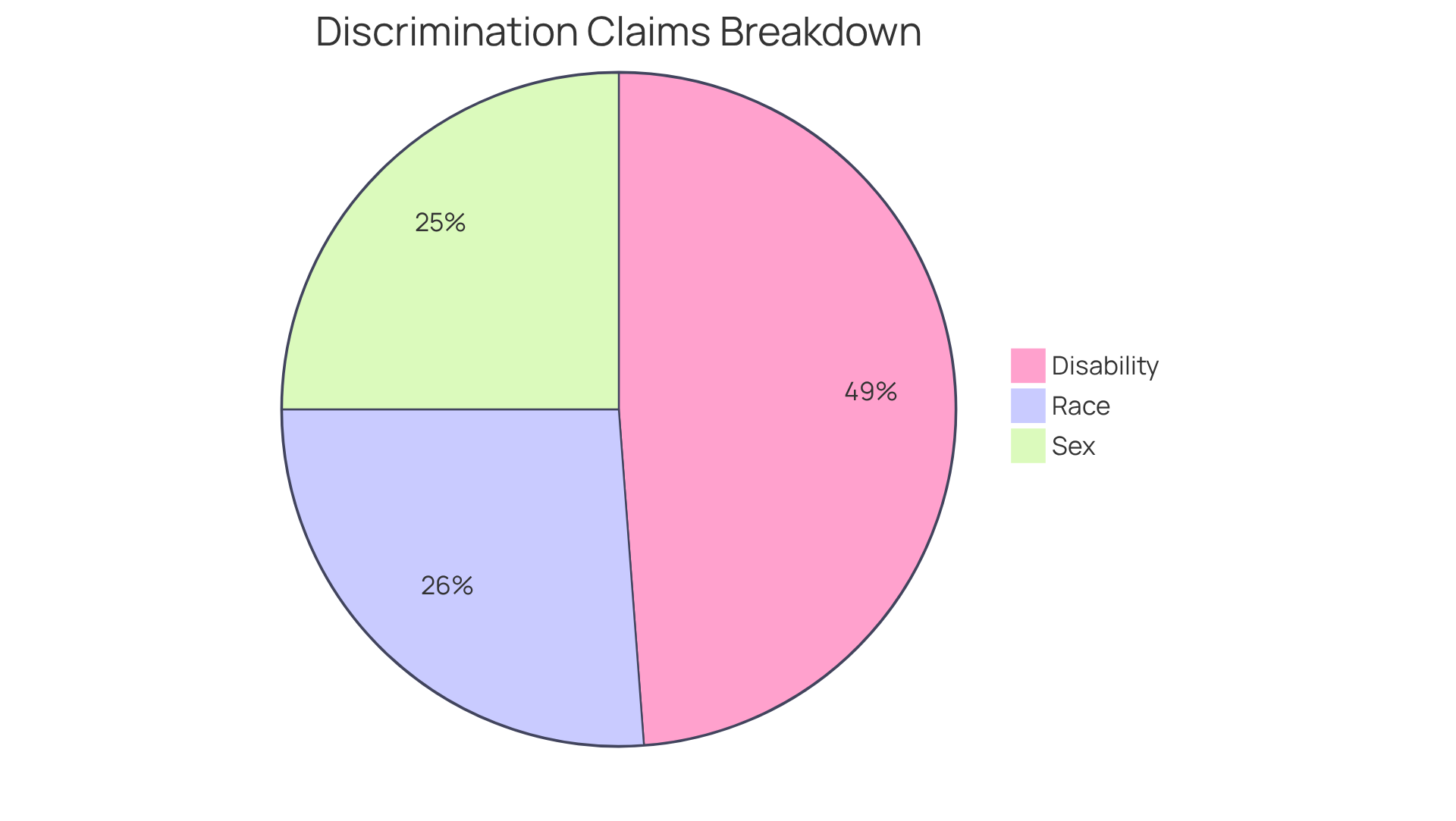 Each slice of the pie shows the percentage of claims related to different types of discrimination. The larger the slice, the more claims were made for that type. This helps you see which issues are most prevalent in hiring discrimination. Each slice of the pie shows the percentage of claims related to different types of discrimination. The larger the slice, the more claims were made for that type. This helps you see which issues are most prevalent in hiring discrimination.