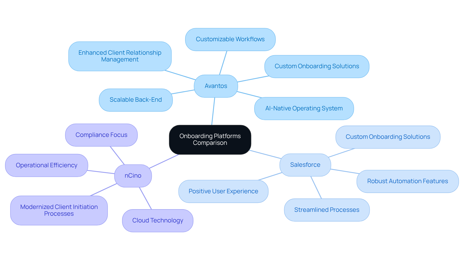 The central node represents the overall comparison, while each branch shows a specific platform. The sub-branches highlight what makes each platform unique, helping you quickly understand their strengths.