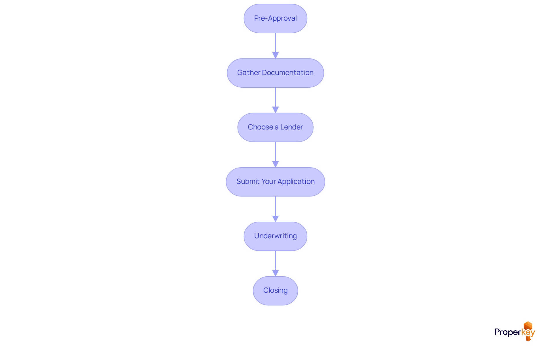 Each box represents a step in the mortgage application journey. Follow the arrows to see how each step leads to the next, making the process clearer and more manageable.
