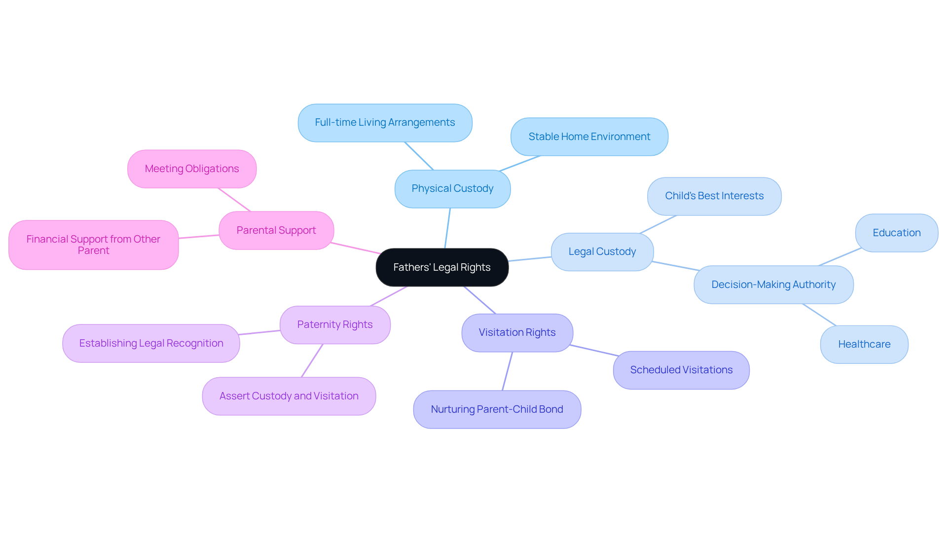 The central node represents the overall theme of fathers' rights, while each branch details a specific right. Sub-branches provide further insights, helping you understand the importance of each right in the context of parenting. The central node represents the overall theme of fathers' rights, while each branch details a specific right. Sub-branches provide further insights, helping you understand the importance of each right in the context of parenting.