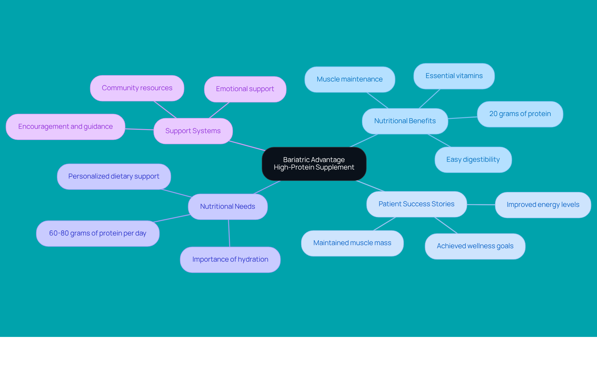 Start at the center with the supplement, then explore how it helps with recovery, meets nutritional needs, and the role of support systems in achieving health goals.