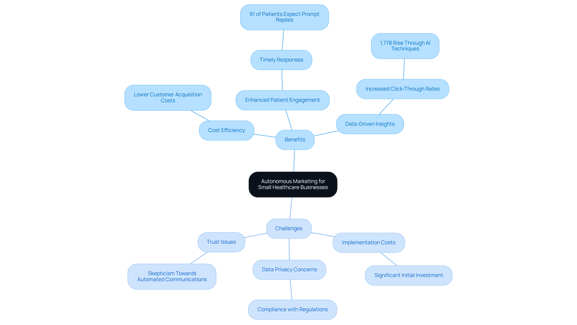 The central node represents the main topic of autonomous marketing. The green branches show the benefits, highlighting how it can improve efficiency and patient engagement. The red branches outline the challenges, emphasizing the potential hurdles that need to be addressed.