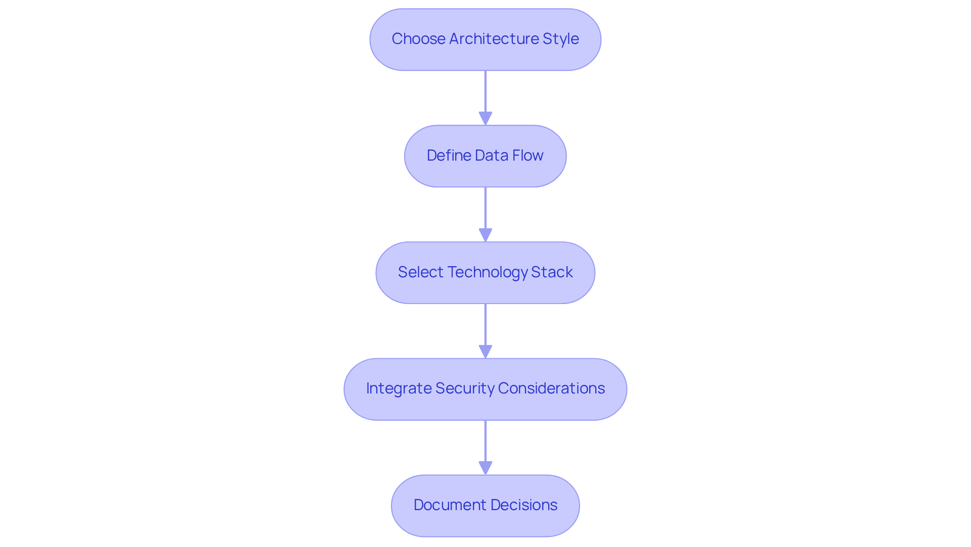 Each box represents a crucial step in the software architecture process. Follow the arrows to see how each step leads to the next, ensuring a comprehensive approach to building a robust software system.