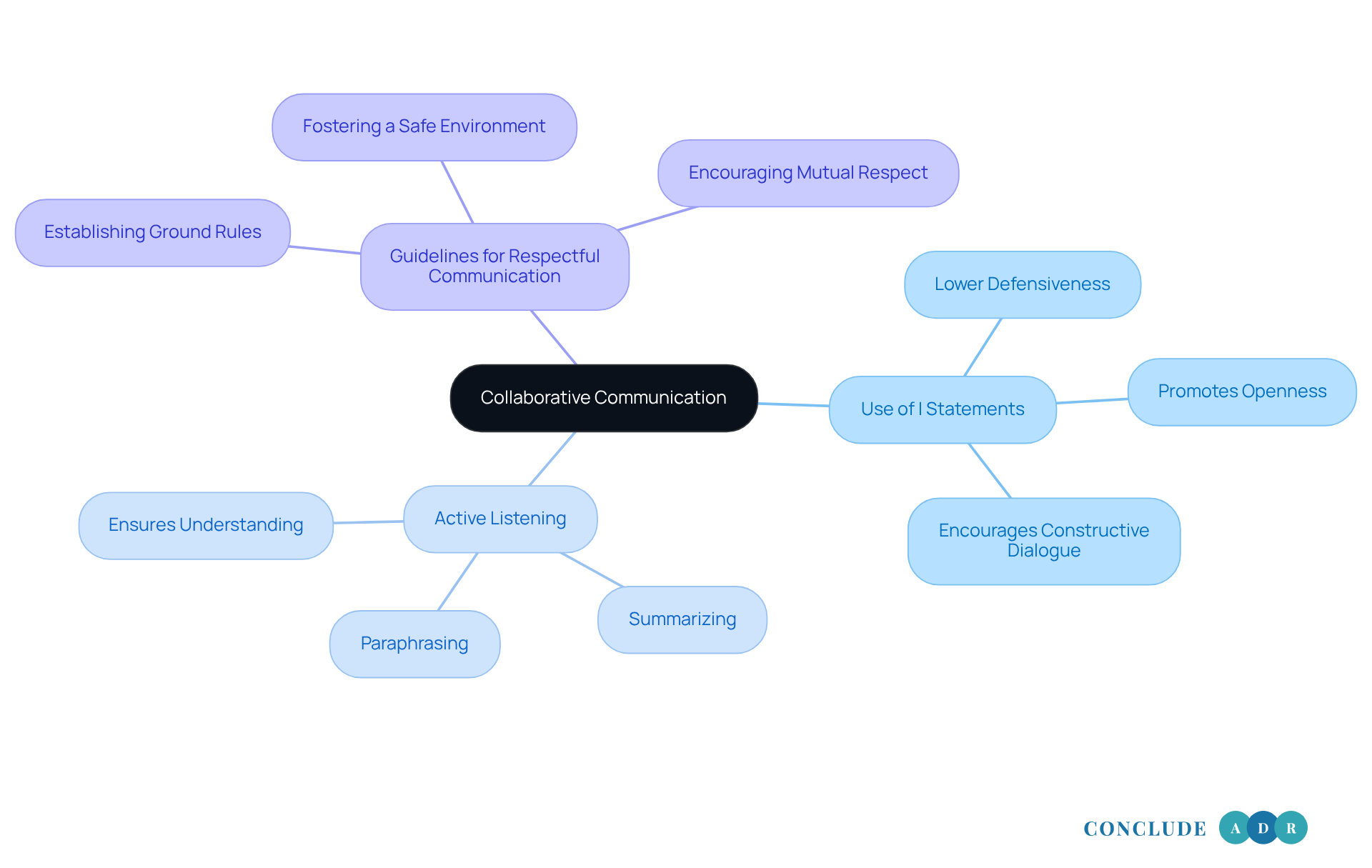 The central node represents the main theme of communication in mediation. Each branch shows a technique or principle, with further details on how they contribute to effective dialogue and conflict resolution.