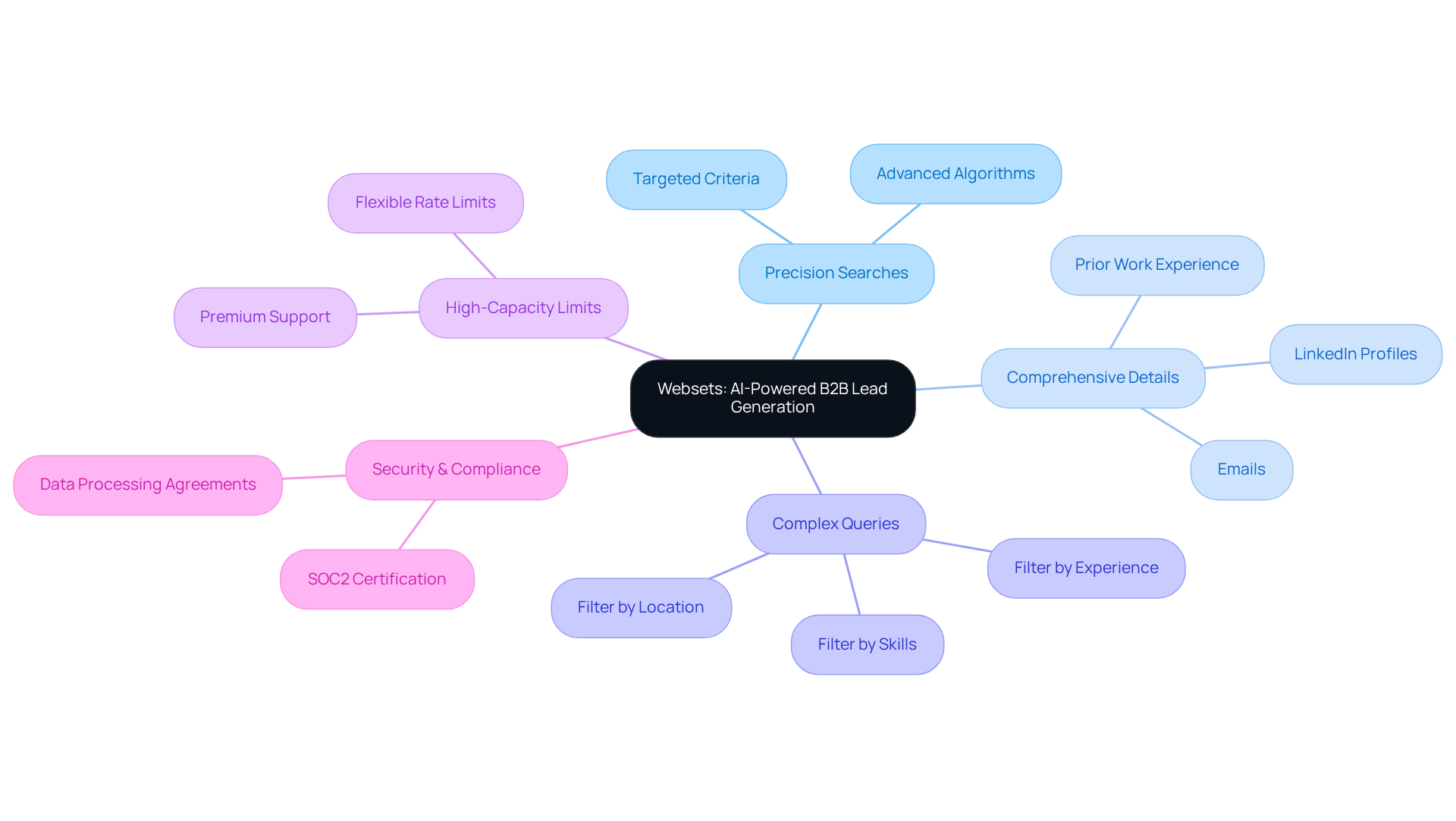 Start at the center with Websets, then explore the branches to see its main functionalities and the specific features that support B2B lead generation and candidate discovery.