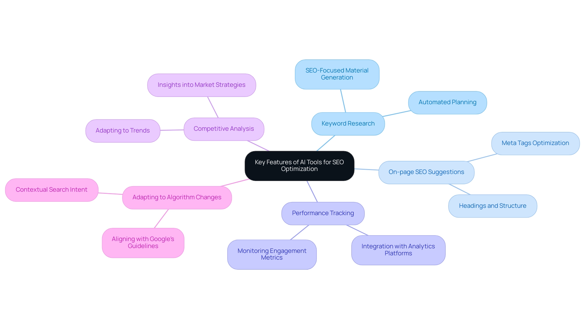 The central node represents the main topic, with branches indicating key features of AI tools. Each color corresponds to a specific feature area.