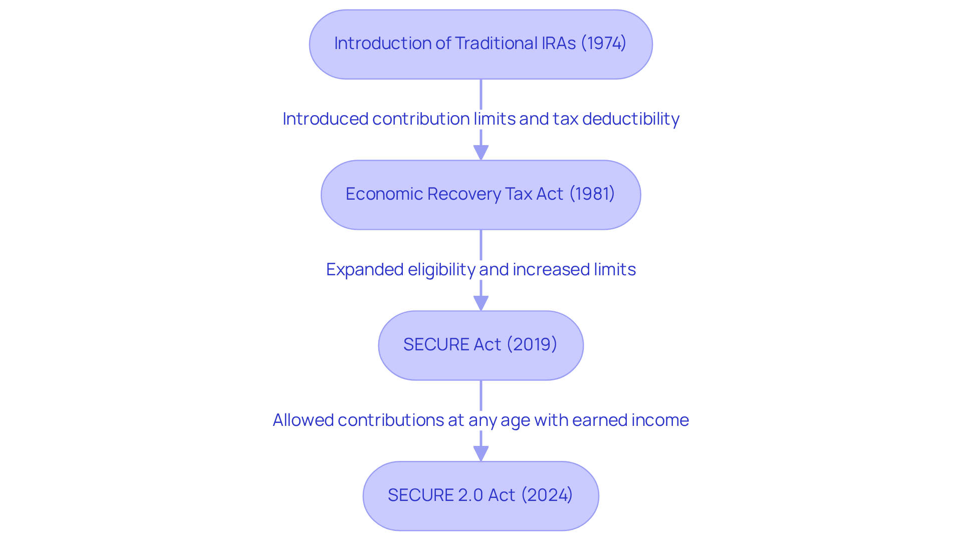 What’s a Traditional IRA? Key Features Every Young Parent Should Know ...