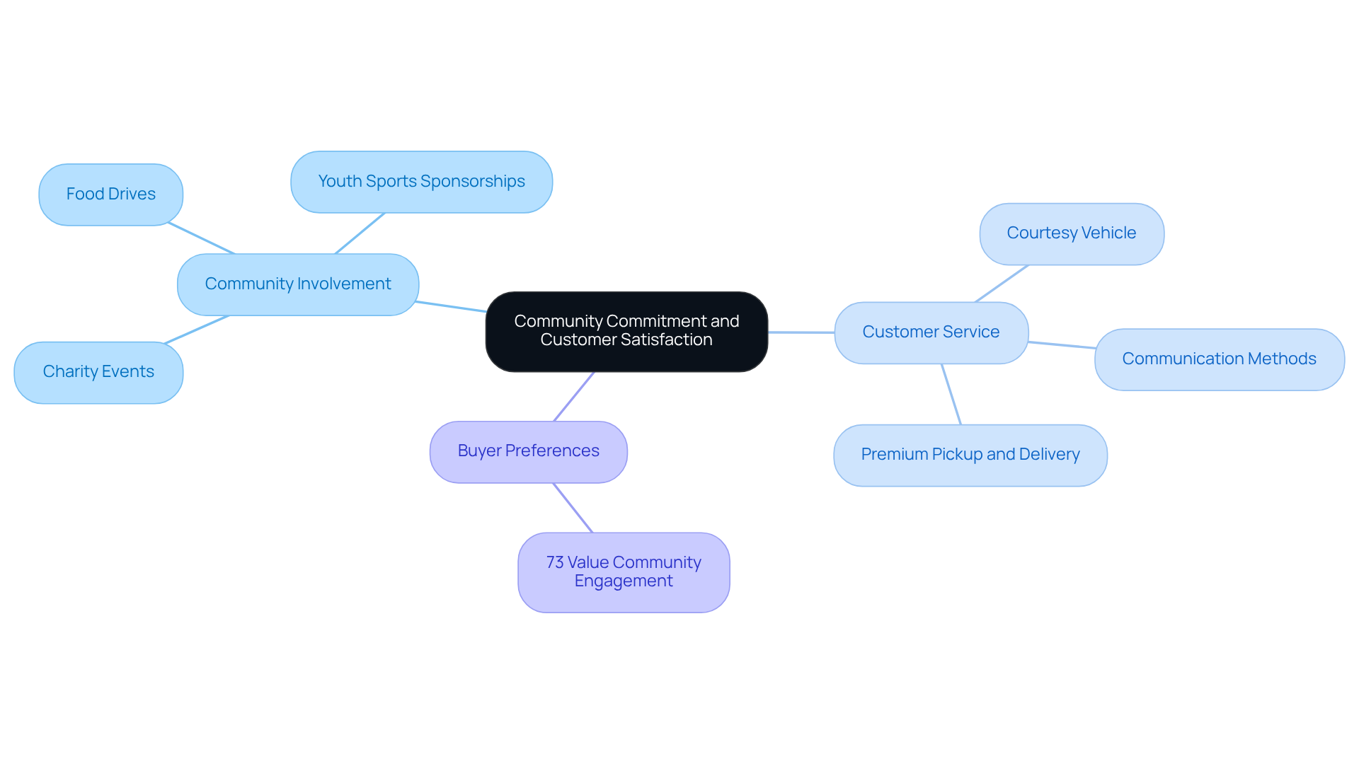 This mindmap illustrates how Napleton Cadillac of Libertyville connects community involvement with customer satisfaction. Each branch represents a key area of focus, showing how they contribute to the overall experience for buyers. This mindmap illustrates how Napleton Cadillac of Libertyville connects community involvement with customer satisfaction. Each branch represents a key area of focus, showing how they contribute to the overall experience for buyers.