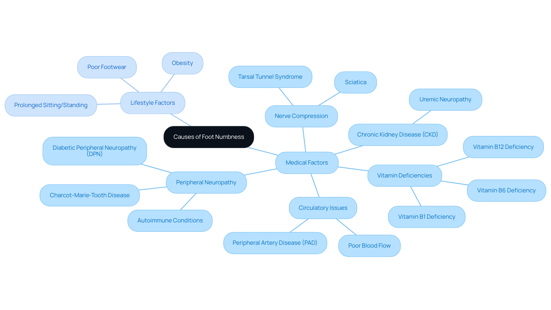 This mindmap starts with the main topic in the center and branches out to show different causes of foot numbness. Each branch represents a category of causes, and the sub-branches provide specific examples. This layout helps you see how various factors contribute to the issue, making it easier to understand and remember. This mindmap starts with the main topic in the center and branches out to show different causes of foot numbness. Each branch represents a category of causes, and the sub-branches provide specific examples. This layout helps you see how various factors contribute to the issue, making it easier to understand and remember.
