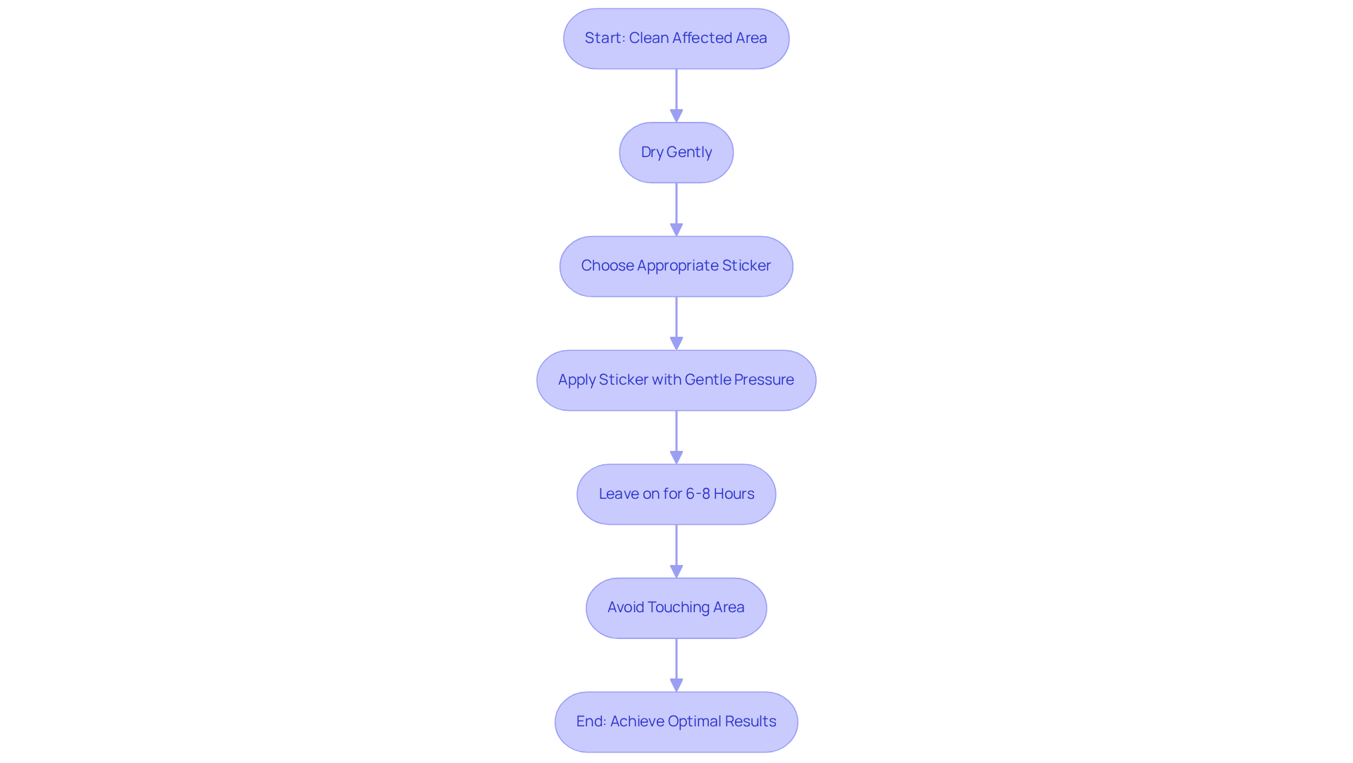 Follow the arrows to see each step in the process of applying pimple stickers. Each box represents an action you should take to ensure the best results for your skin. Follow the arrows to see each step in the process of applying pimple stickers. Each box represents an action you should take to ensure the best results for your skin.