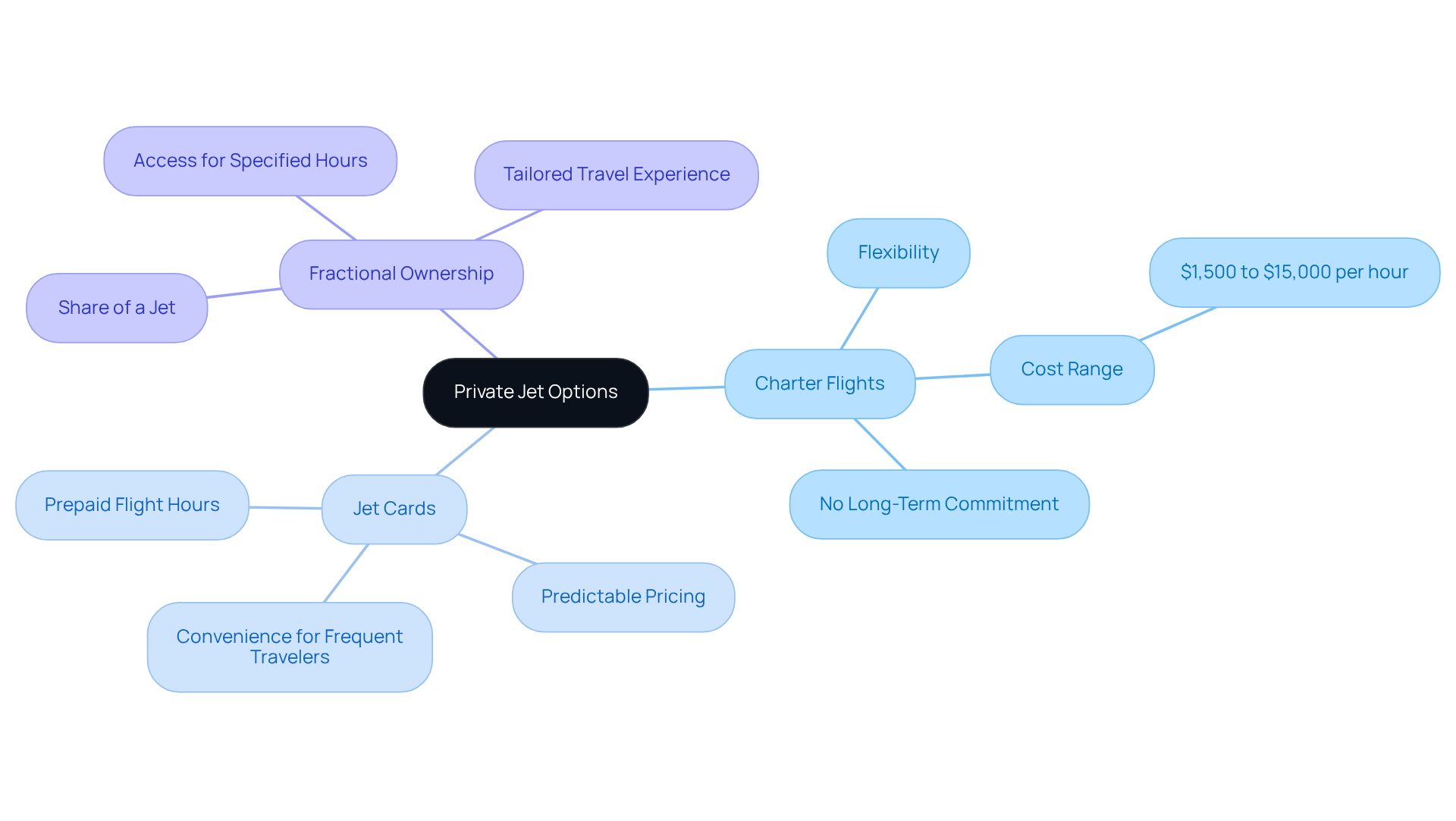 The central node represents the main topic of private jet options. Each branch shows a different option, with further details branching out to explain the benefits and characteristics of each choice.
