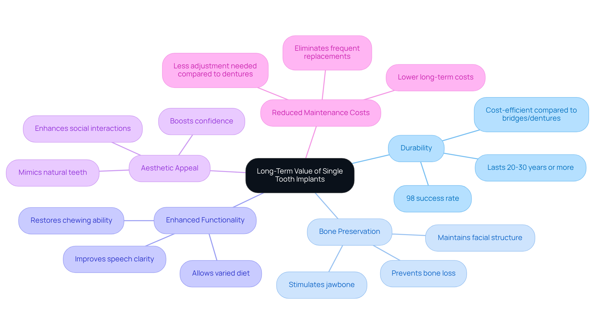 This mindmap illustrates the key benefits of investing in single tooth implants. Each branch represents a specific advantage, and the sub-branches provide more details. Follow the branches to understand how each benefit contributes to the overall value of dental implants. This mindmap illustrates the key benefits of investing in single tooth implants. Each branch represents a specific advantage, and the sub-branches provide more details. Follow the branches to understand how each benefit contributes to the overall value of dental implants.