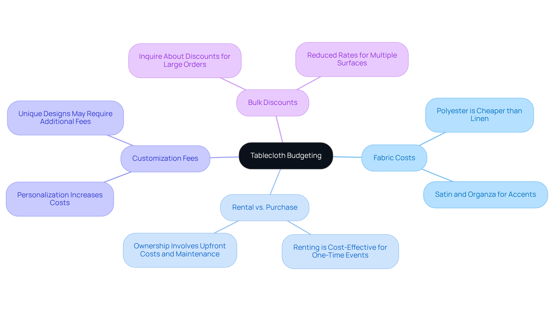 The center represents your overall budget for tablecloths, and each branch shows a different factor that can affect your costs. Follow the branches to understand how each aspect contributes to your total budget. The center represents your overall budget for tablecloths, and each branch shows a different factor that can affect your costs. Follow the branches to understand how each aspect contributes to your total budget.
