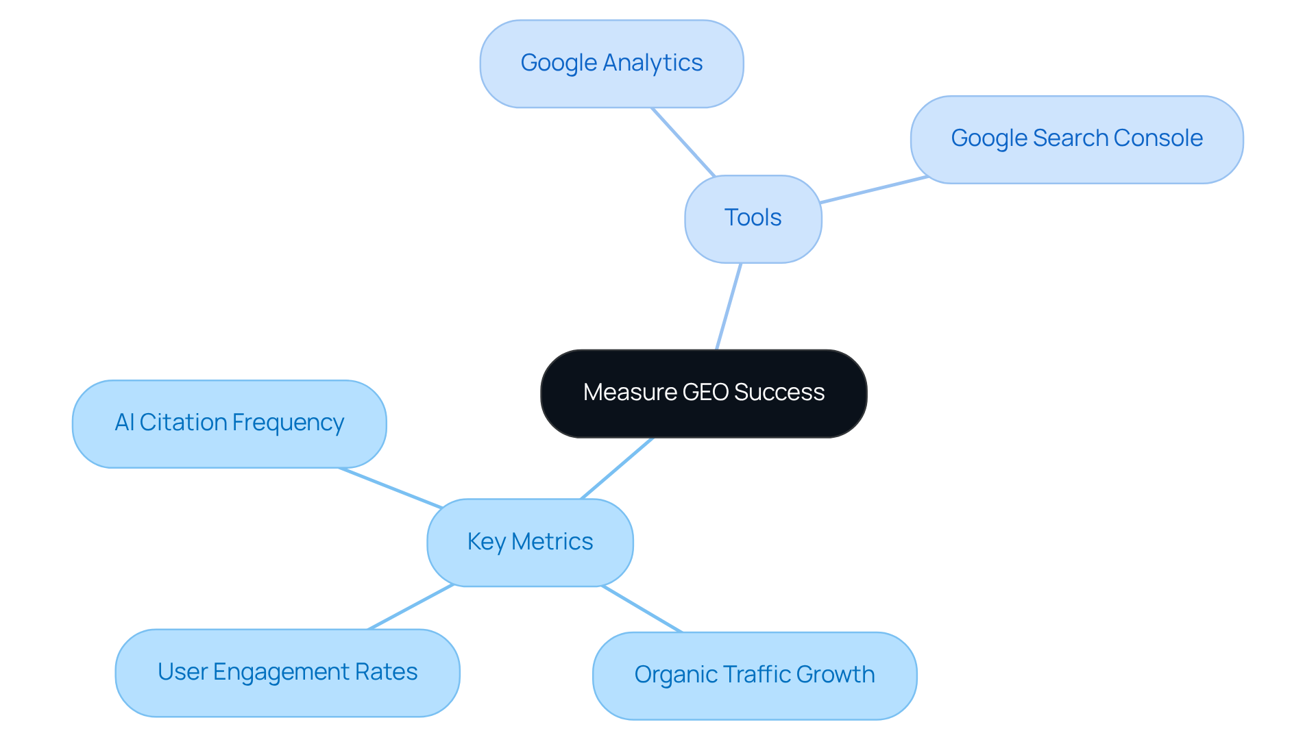 The central node represents the main goal of measuring GEO success, while the branches show the key metrics and tools that can help achieve this. Each metric and tool is a piece of the puzzle that contributes to understanding and improving healthcare content performance.