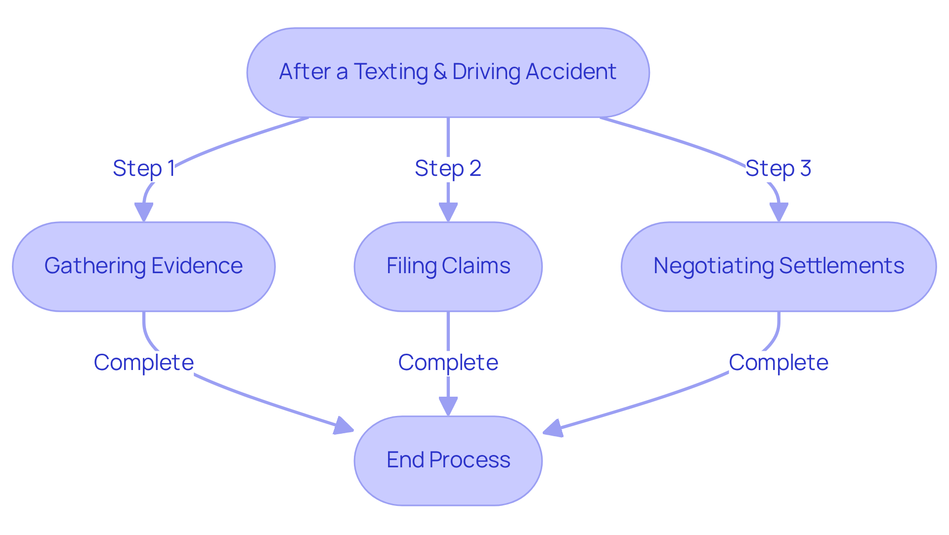 This flowchart outlines the steps you need to take after a texting and driving accident. Start at the top and follow the arrows to see what you should do next. Each step is crucial for ensuring you get the support and compensation you deserve.