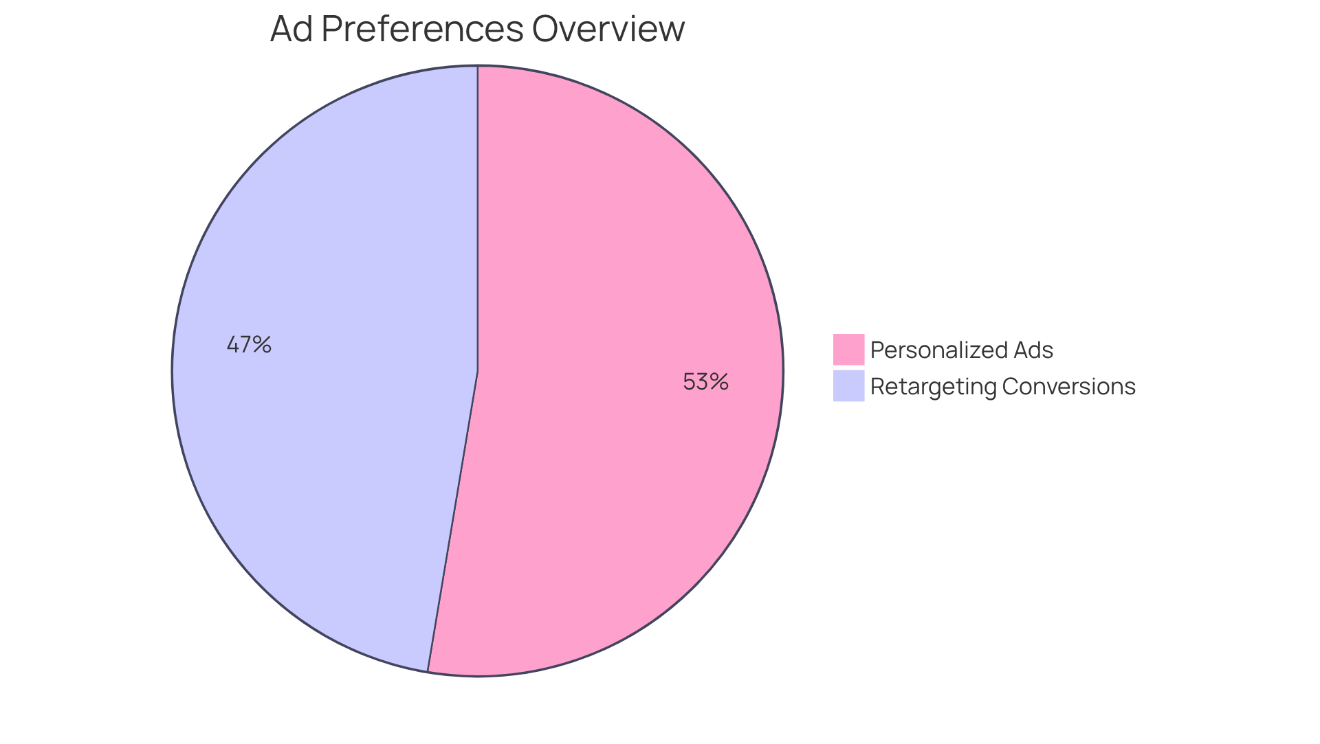 Each slice of the pie shows how many people prefer personalized ads versus those likely to convert after retargeting. The bigger the slice, the more significant the preference!