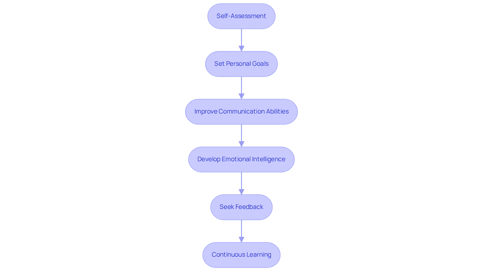 Each box represents a step in the process. Follow the arrows to see how to apply DISC insights for personal and professional growth — starting with self-assessment and moving through to continuous learning.