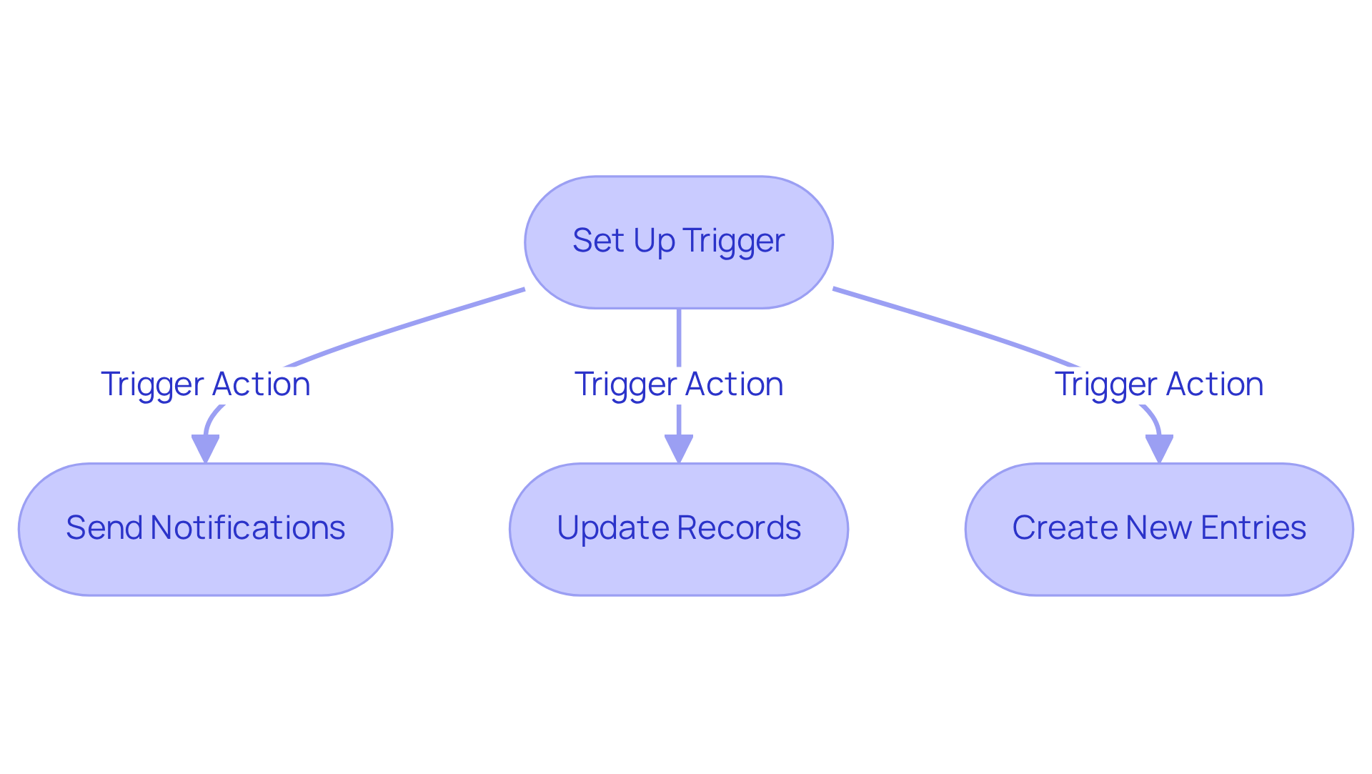 Follow the arrows to see how setting a trigger leads to different actions in Airtable. Each action box shows what can happen next, helping you visualize the automation process.