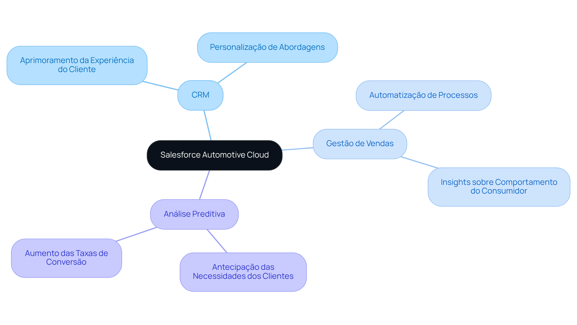 No centro, você encontra a solução principal. As ramificações mostram os componentes principais e, a partir delas, você pode ver os benefícios e como cada parte contribui para o sucesso da plataforma.