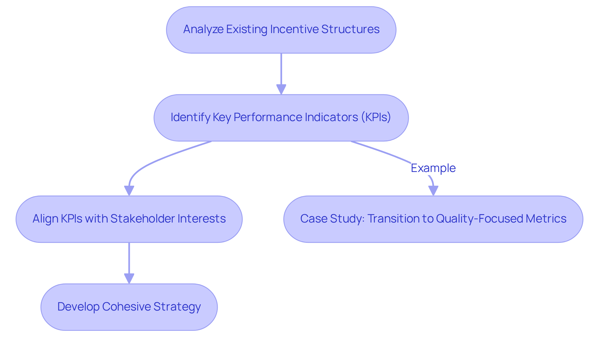 Follow the arrows to see how each step leads to the next in the process of aligning incentives. The side case study shows a real-world example of how changing metrics can lead to better outcomes.