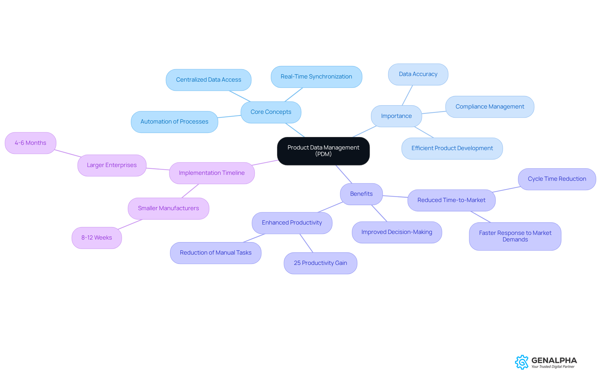 This mindmap starts with the main idea of Product Data Management at the center. From there, you can explore its core concepts, importance, benefits, and how long it takes to implement. Each branch represents a different aspect of PDM, helping you see how everything connects and why it's essential for manufacturers.