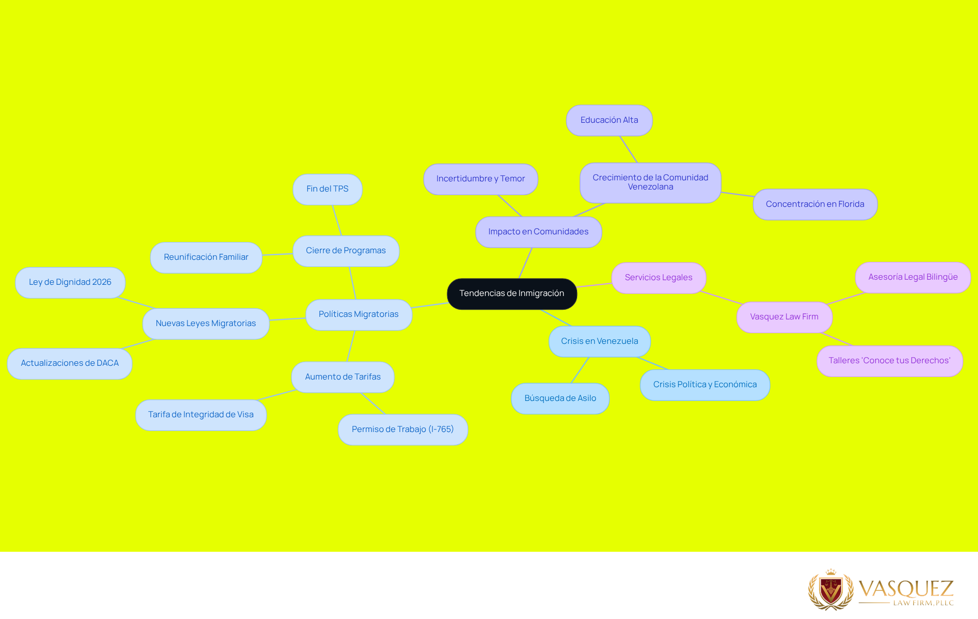 El nodo central representa el tema principal de las tendencias de inmigración, y las ramas muestran los factores que influyen en este fenómeno. Cada rama y sub-rama te ayudará a entender cómo se conectan las diferentes ideas y qué impacto tienen en las comunidades de inmigrantes.