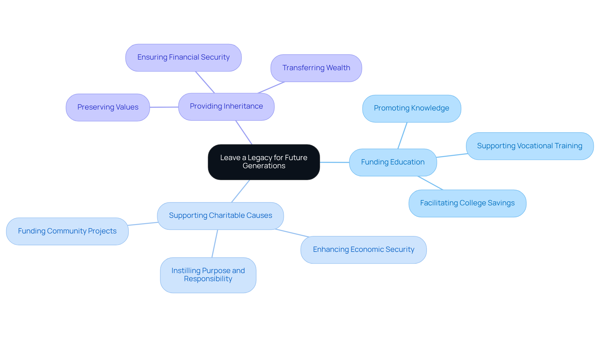 This mindmap illustrates how life insurance can help you leave a meaningful legacy. Each branch represents a different way to use your policy to support your loved ones and causes you care about. Follow the branches to see how each aspect connects back to the central idea of legacy.
