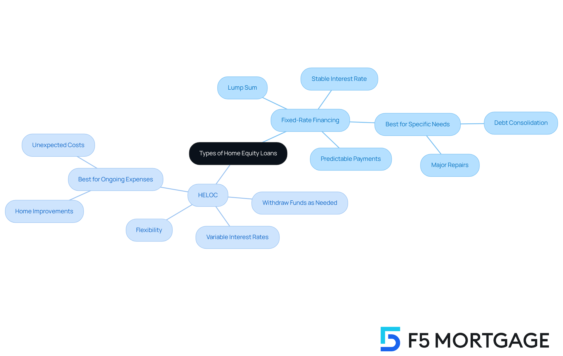 The central idea is the different types of home equity loans. Each branch shows the main loan type, with further details on their features and considerations for homeowners. This helps you see at a glance how the options differ and what to think about when choosing.