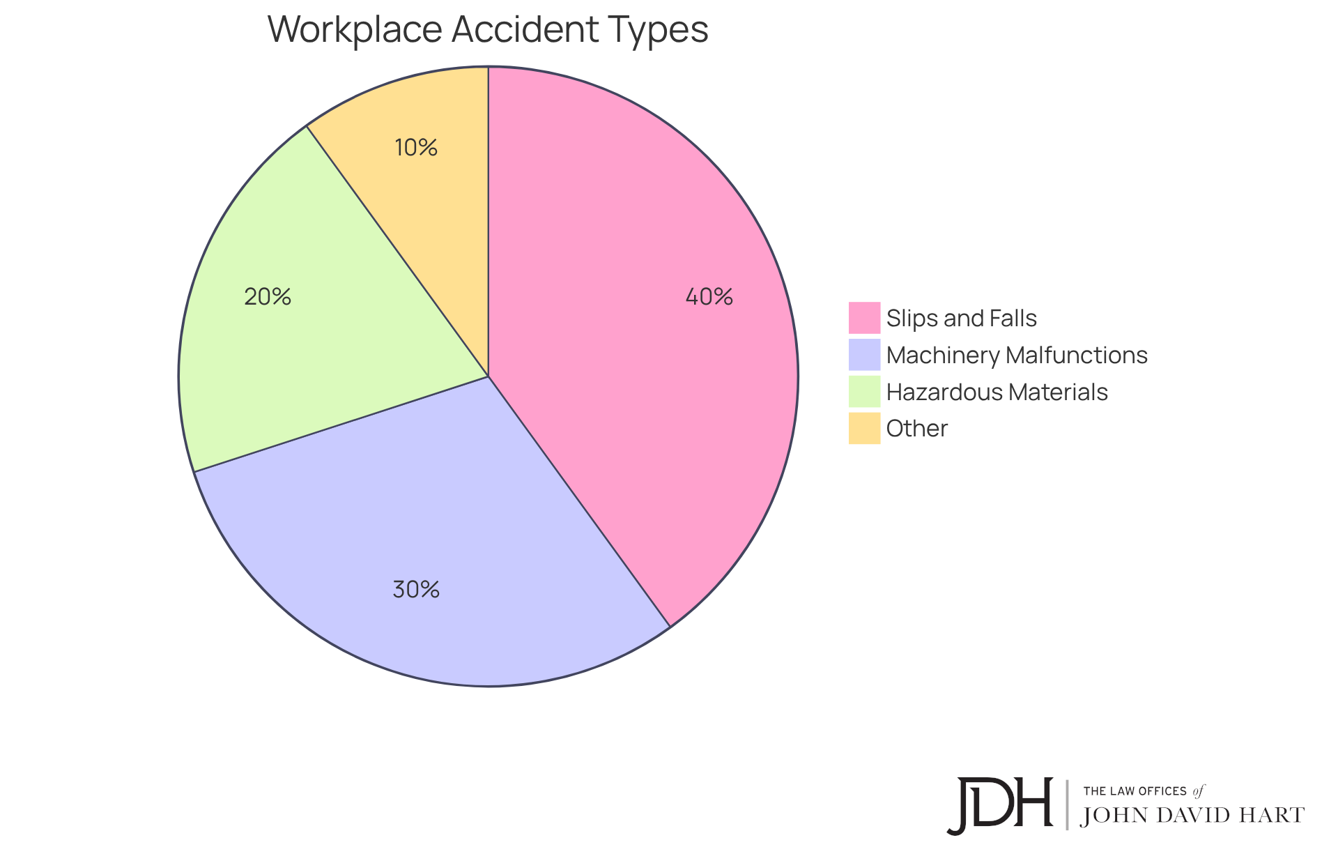 Each slice of the pie shows the proportion of different types of workplace accidents. The larger the slice, the more common that type of accident is. This helps you understand which incidents are most prevalent and highlights the importance of safety measures. Each slice of the pie shows the proportion of different types of workplace accidents. The larger the slice, the more common that type of accident is. This helps you understand which incidents are most prevalent and highlights the importance of safety measures.