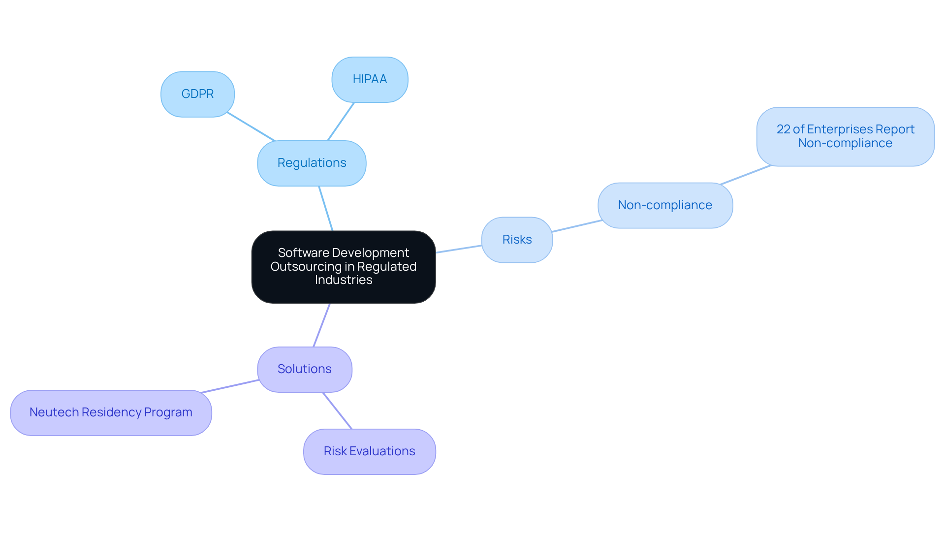 Start at the center with the main topic, then follow the branches to explore regulations, risks, and solutions. Each color represents a different aspect of the outsourcing process, helping you see how everything connects.