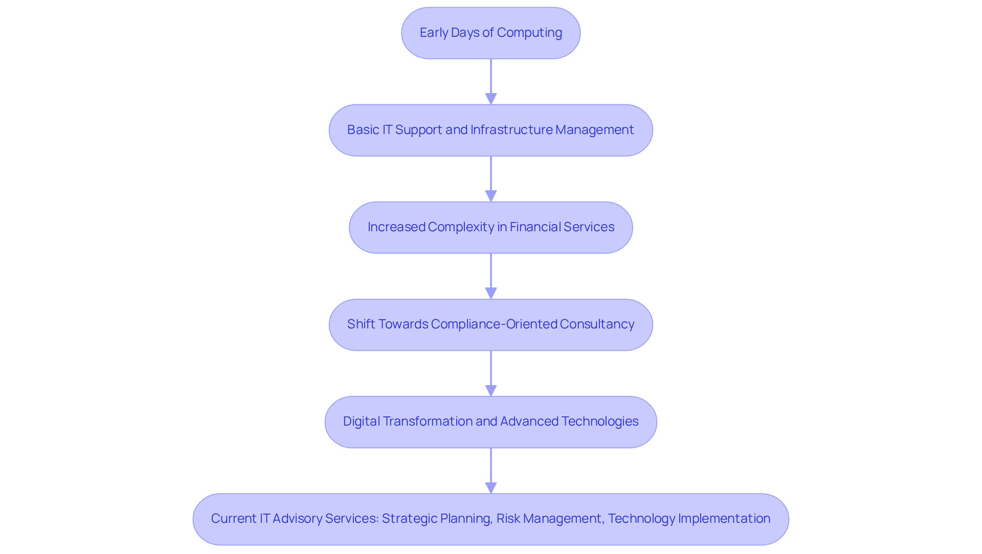 Follow the arrows to see how IT consulting has changed over time, from basic support to a focus on compliance and advanced technology solutions.
